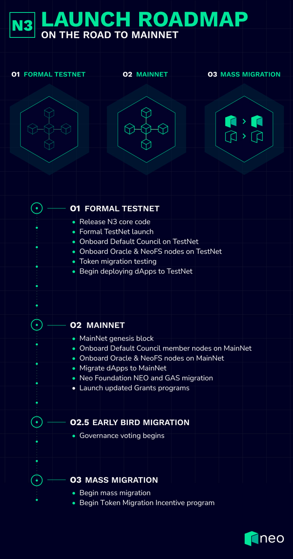 Neo N3 Roadmap To Mainnet And Migration Neo Smart Economy 
